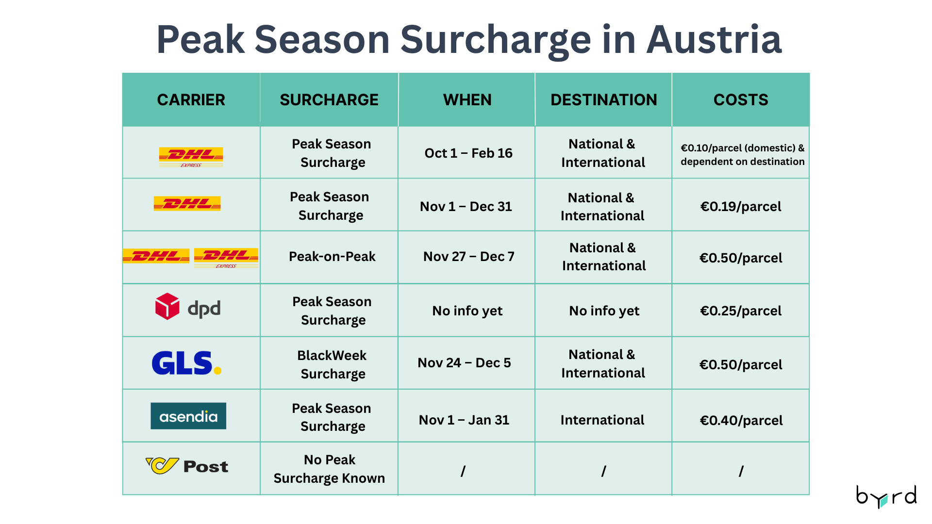 Peak Season Surcharges 2025 in Europe | byrd
